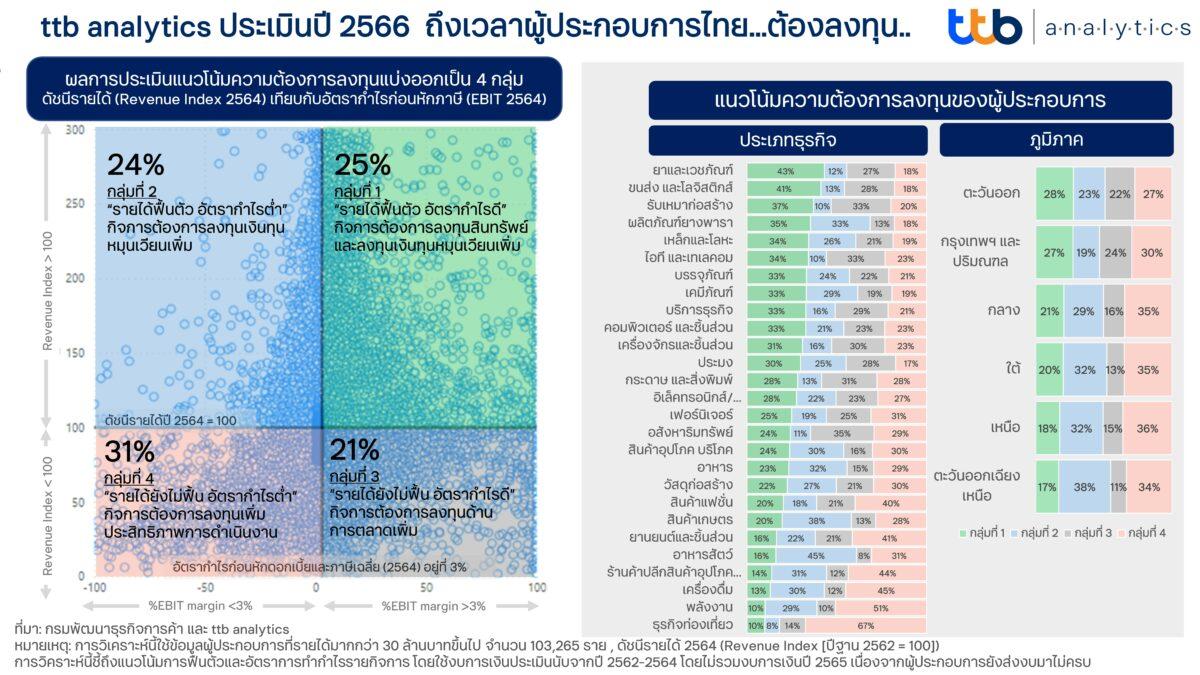 ศูนย์วิเคราะห์ฯ Ttb ประเมินปี 66 ถึงเวลาผู้ประกอบการไทย...ต้องลงทุน... - Hoonsmart