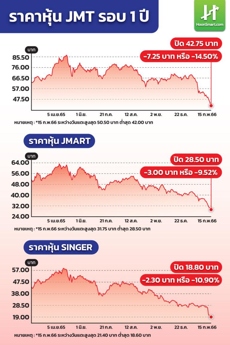 กลุ่มเจมาร์ทดิ่ง ผวาถูกหั่นงบ กำไรวูบ - Hoonsmart