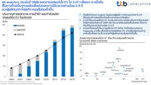 Ttb Analytics คาดยอดขายรถยนต์นั่ง EV ปีนี้โต 3 เท่า แตะ 4 หมื่นคัน - Hoonsmart