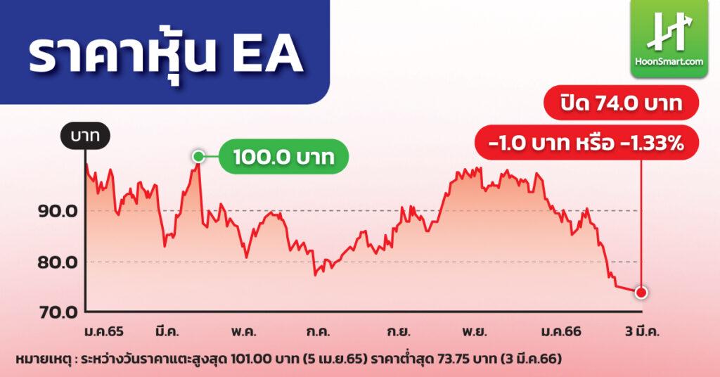 3 เหตุผลซัดหุ้น EA น่วม ขาใหญ่ถูก Call ต้องขายทิ้ง - Hoonsmart