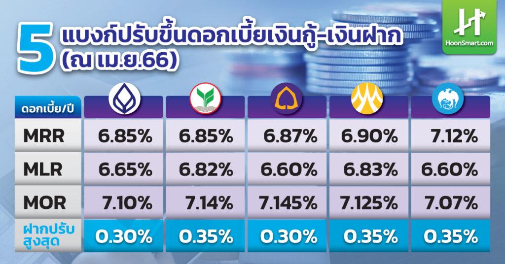 KTB ชาร์จดบ. MRR สูงสุด 7.12% SCB เก็บ MOR 7.145% BAY คิด MLR 6.83% ...