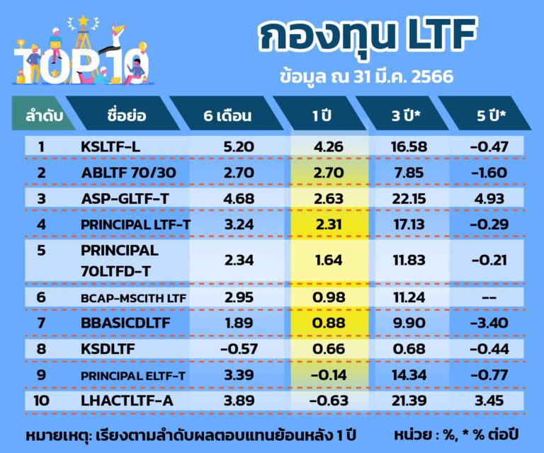10 อันดับกองทุน LTF ผลตอบแทนสูงสุด ณ มี.ค.66 - Hoonsmart