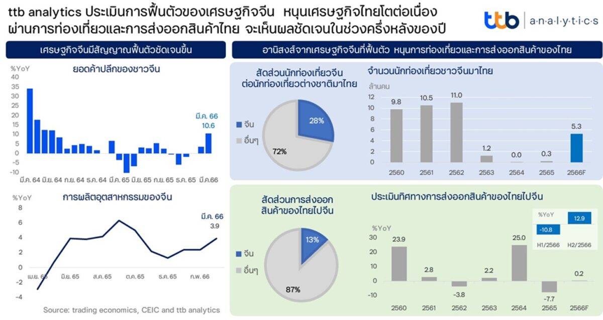 Ttb Analytics ประเมินศก.จีนฟื้นตัวหนุนไทยโตต่อเนื่อง - Hoonsmart
