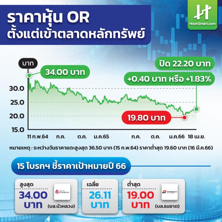 OR บวก 3.21% แรงซื้อเข้าเพียบหลัง JP Morgan อัพเกรด - Hoonsmart