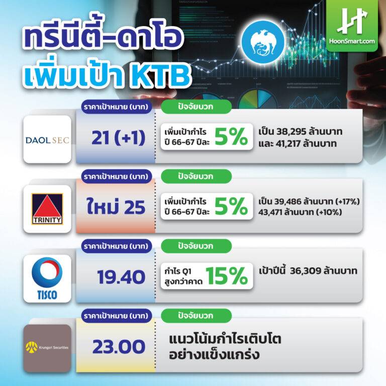 KTB บวก 4.79% เล็งปรับประมาณการขึ้นหลังกำไร Q1/66 ดีกว่าคาด - Hoonsmart