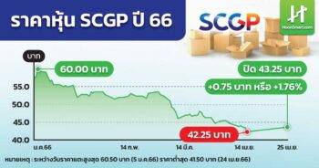 SCGP กำไร 1.22 พันลบ.ไตรมาส 1/66 ดีเกินคาด 9% - Hoonsmart