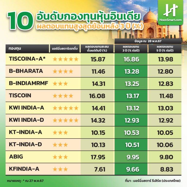 บลจ.ยังมองบวก "หุ้นอินเดีย" กำไรบจ.แกร่ง เชื่อรัฐบาลผสมหนุนเศรษฐกิจโตต่อ - Hoonsmart