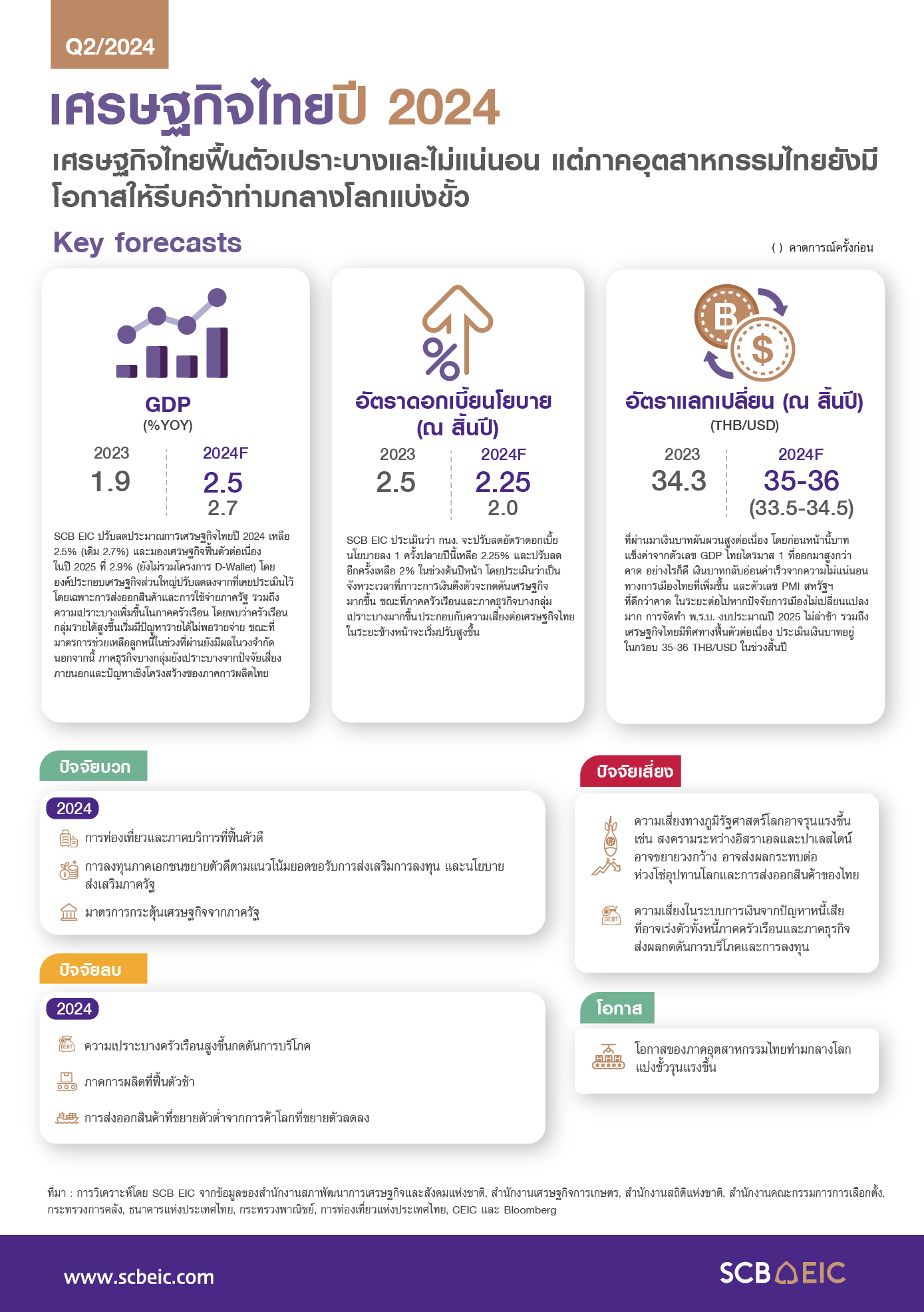 SCB EIC หั่นจีดีพีเหลือ 2.5% ศก.โลกซบ-หนี้ครัวเรือนสูง - Hoonsmart
