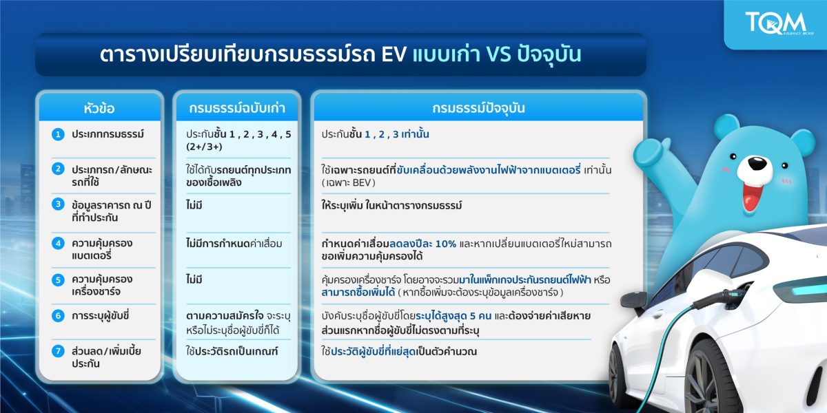 TQM ลุยตลาดประกันรถ EV รับกรมธรรม์ฉบับใหม่ ชูพี่หมีใจดี 3 บริการพิเศษ - Hoonsmart
