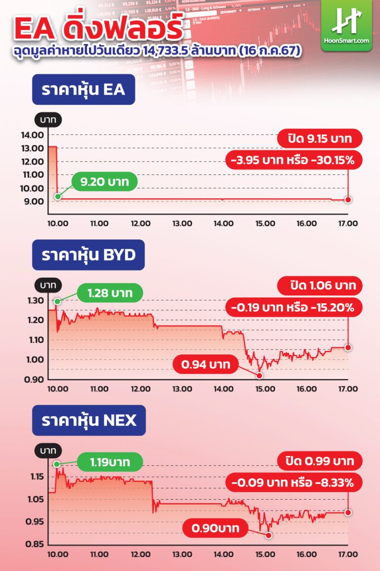 EA เปิดแนวทางคืนหนี้-พันธมิตร หุ้นดิ่งฟลอร์-มั่งคั่งวูบ 1.4 หมื่นล. - Hoonsmart