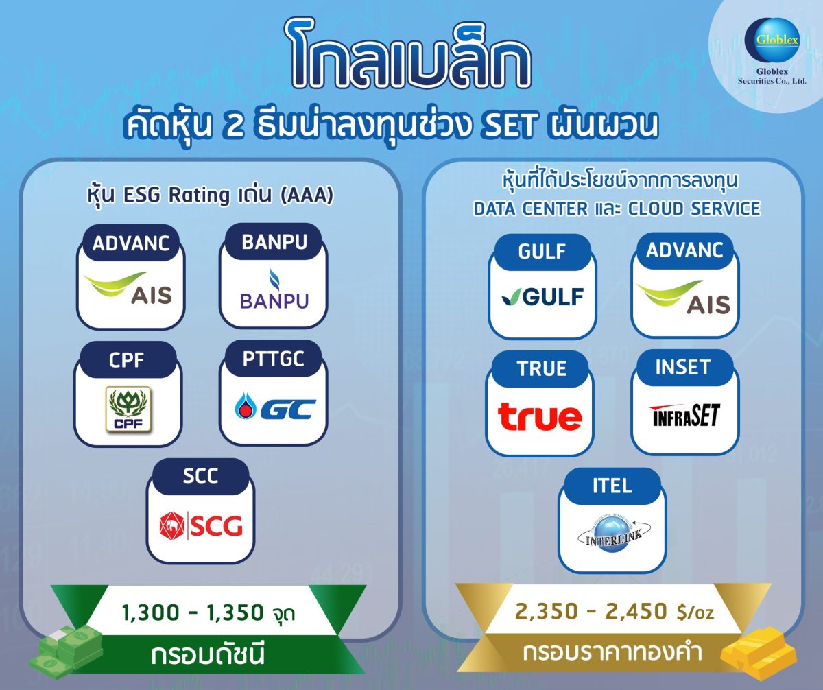 "โกลเบล็ก” คัดหุ้น 2 ธีม Data Center - Cloud Service ลงทุนช่วง SET ผันผวน - Hoonsmart