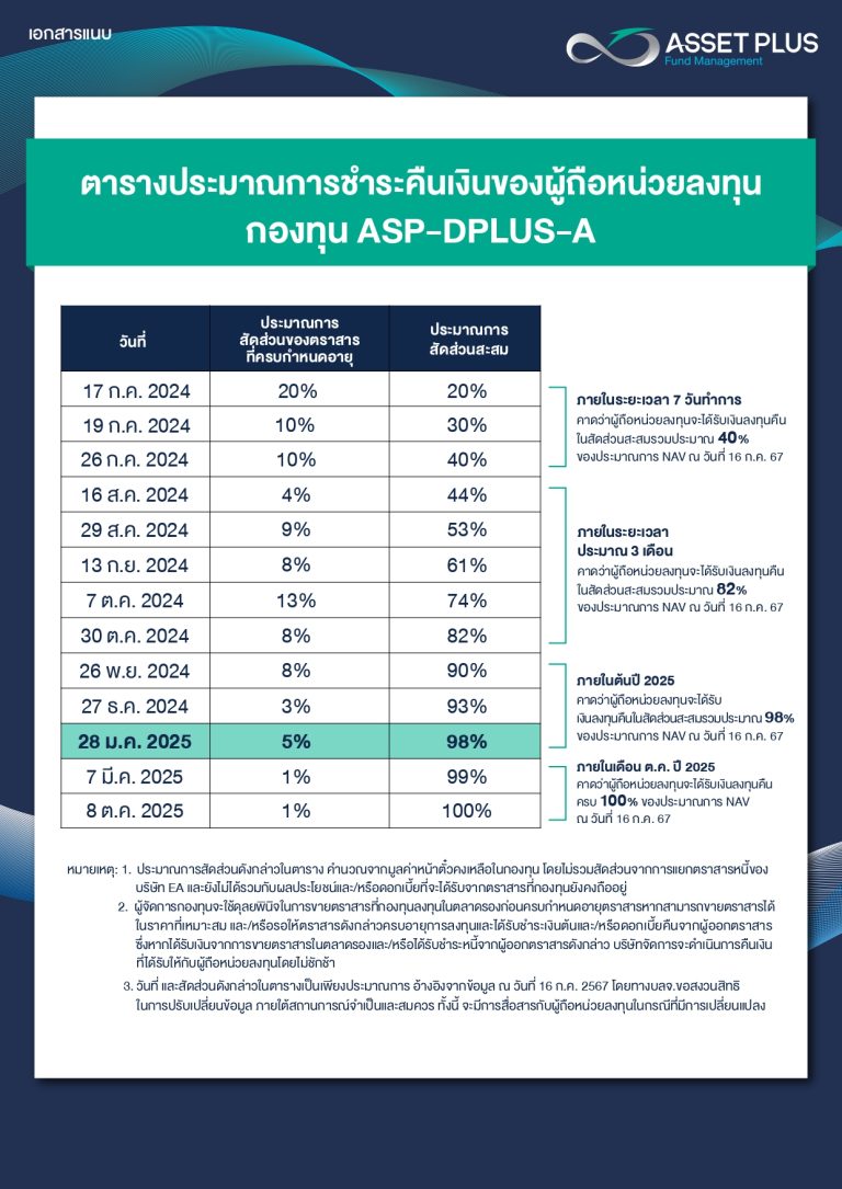 บลจ.แอสเซทพลัสเลิกกอง ASP-DPLUS พิษหุ้นกู้ EA หวังรักษาผลประโยชน์ผู้ถือหน่วย - Hoonsmart