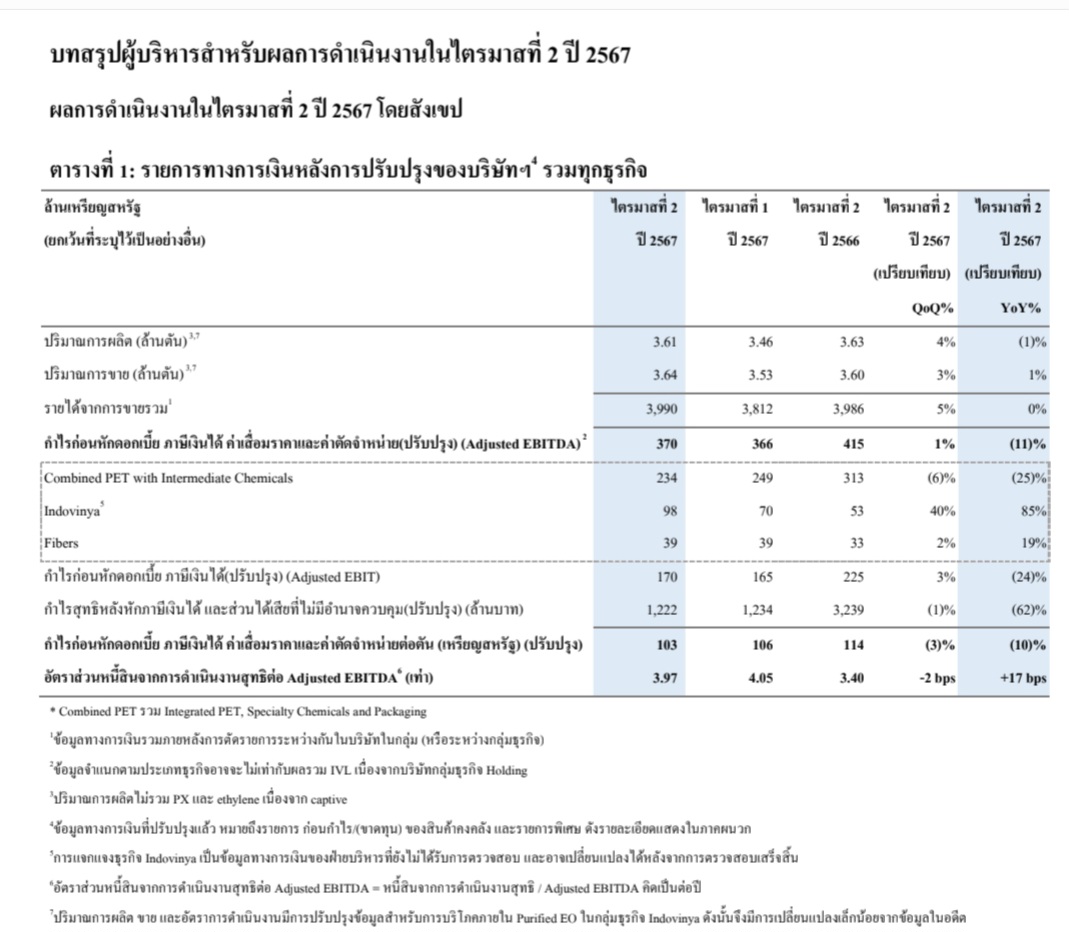 IVL ยอดขาย-กำไร Q2 โต 3% คาดครึ่งปีหลังฟื้นแรงเชลก๊าซหนุน - Hoonsmart