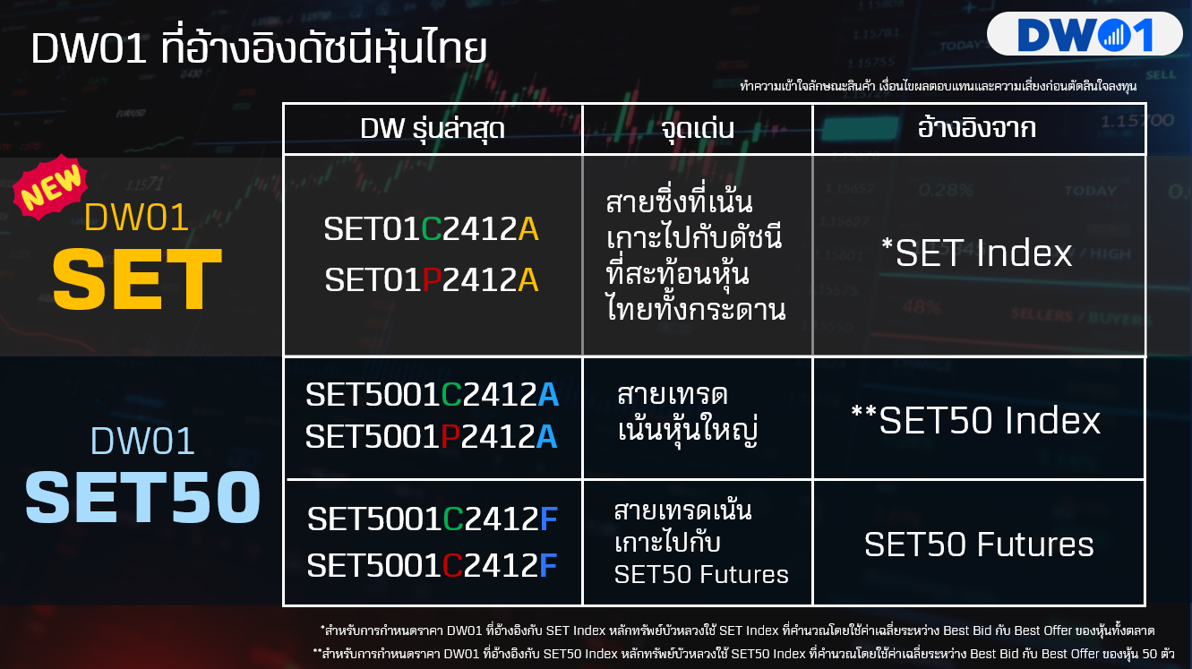 บล.บัวหลวงส่ง “DW01 อ้างอิง SET Index” หนึ่งเดียวตลาดหุ้นไทย เทรดวันแรก 19 ส.ค.นี้ - Hoonsmart