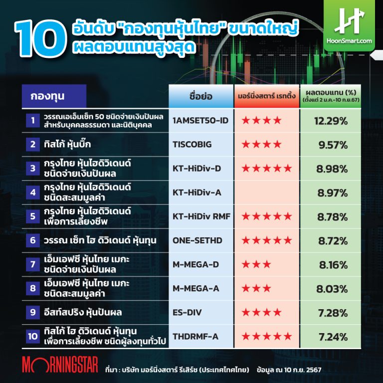 ส่อง 10 กองทุนหุ้นไทย "บิ๊กแคป" 1AMSET50-ID ผลตอบแทนสูงสุด - Hoonsmart