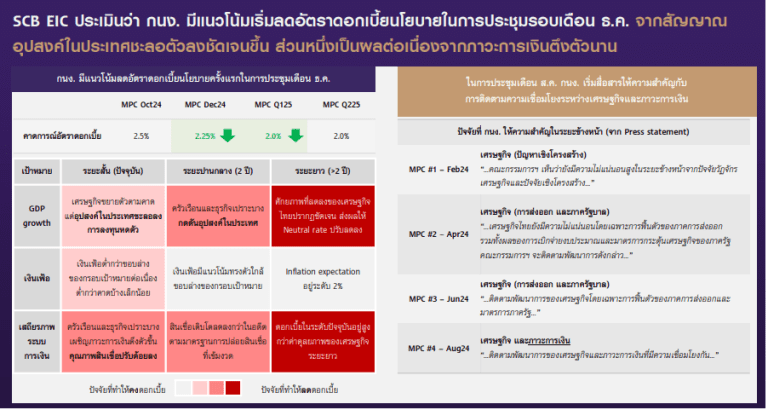 SCB EIC หั่นจีดีพีปี'68 โต 2.6% แนะแก้หนี้รายย่อย-ดึง FDI พยุงศก. - Hoonsmart