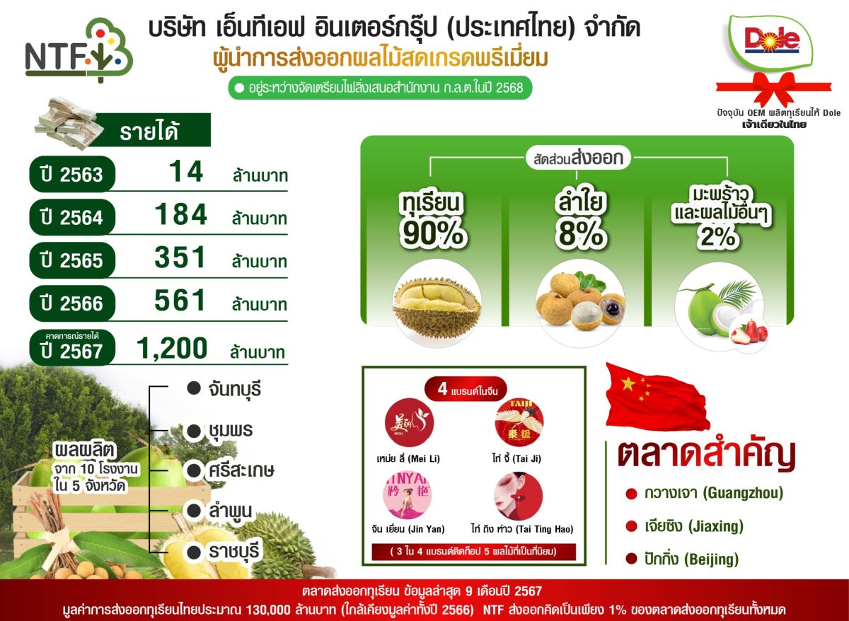 NTF ส่งออกผลไม้สดเกรดพรีเมี่ยมแต่งตัวเข้า Mai ตั้งเป้ารายได้ปี 67 ทะลุ 1 พันล้าน - Hoonsmart