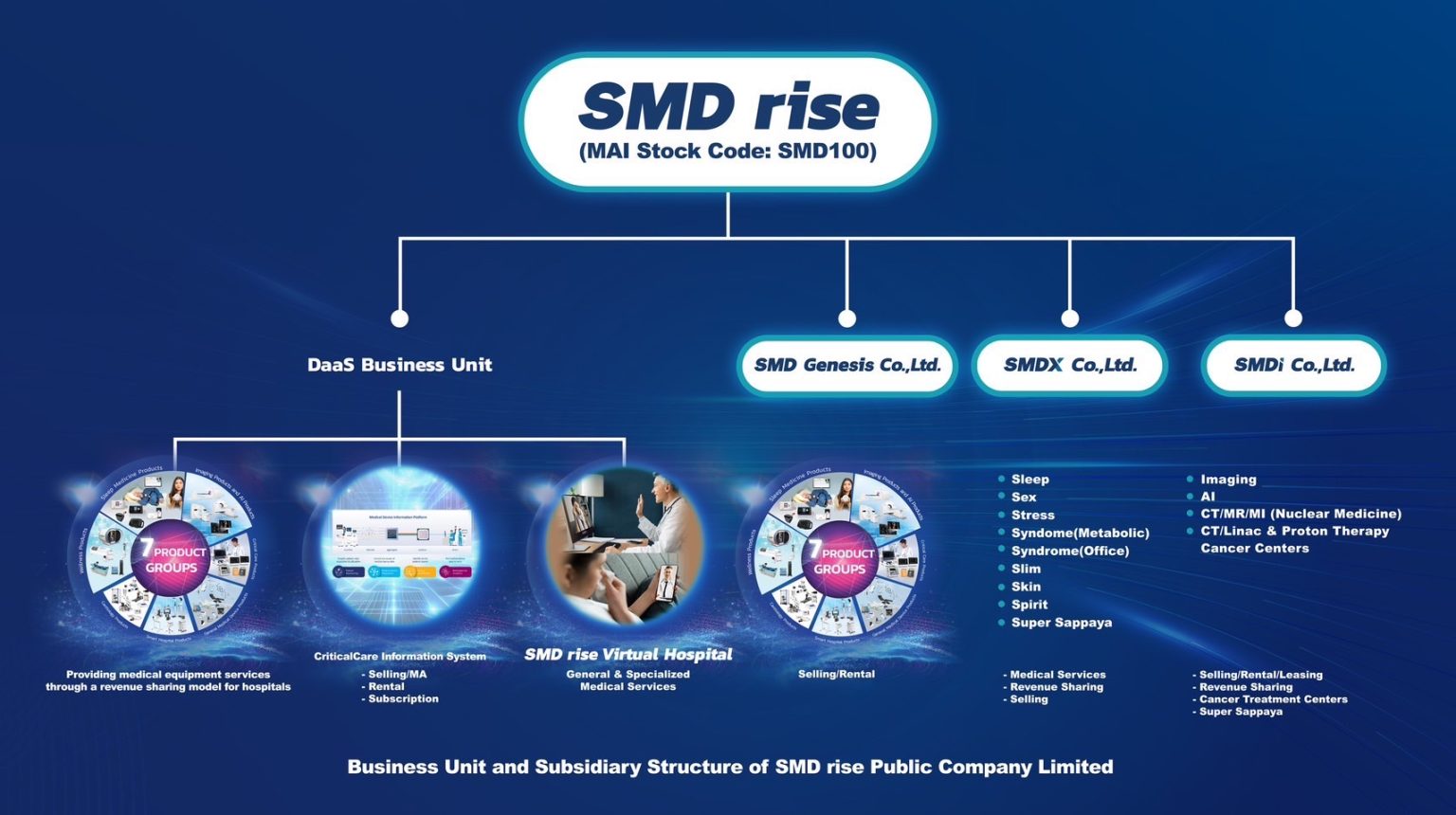 SMD ปรับโครงสร้างองค์กรครั้งสำคัญ ยกระดับการดูแลสุขภาพมิติใหม่ - Hoonsmart