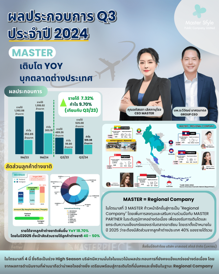 MASTER คุมต้นทุนค่าใช้จ่ายอยู่หมัด ...หนุน 9 เดือนกำไร 303 ลบ. - Hoonsmart