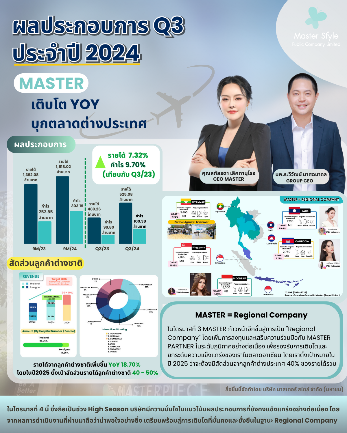 MASTER คุมต้นทุนค่าใช้จ่ายอยู่หมัด ...หนุน 9 เดือนกำไร 303 ลบ. - Hoonsmart