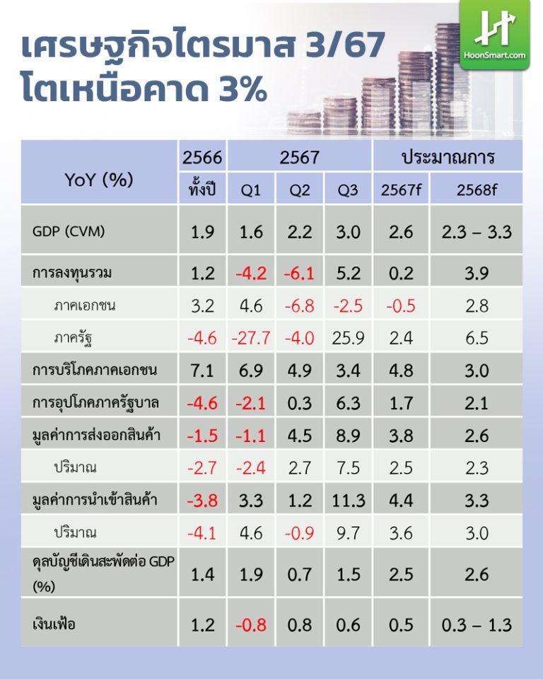 สภาพัฒน์เผย GDP ไตรมาส 3 โต 3% คาดปี'68 โต 3% ลงทุนรัฐหนุน - Hoonsmart