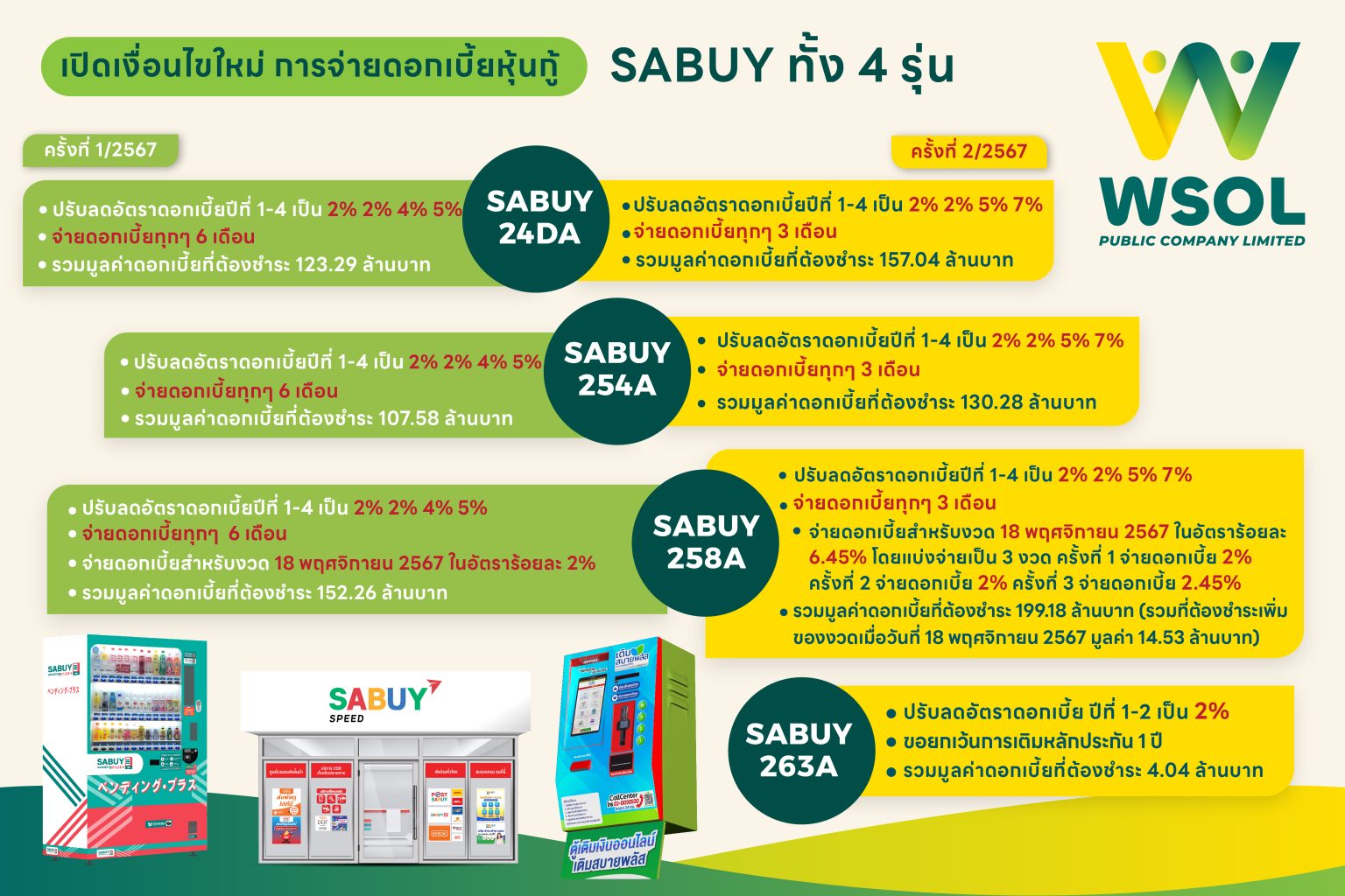 WSOL กางแผนแก้ปัญหาหุ้นกู้ SABUY ทั้ง 4 รุ่น เสนอปรับเงื่อนไขใหม่ 12 ธ.ค.นี้ - Hoonsmart