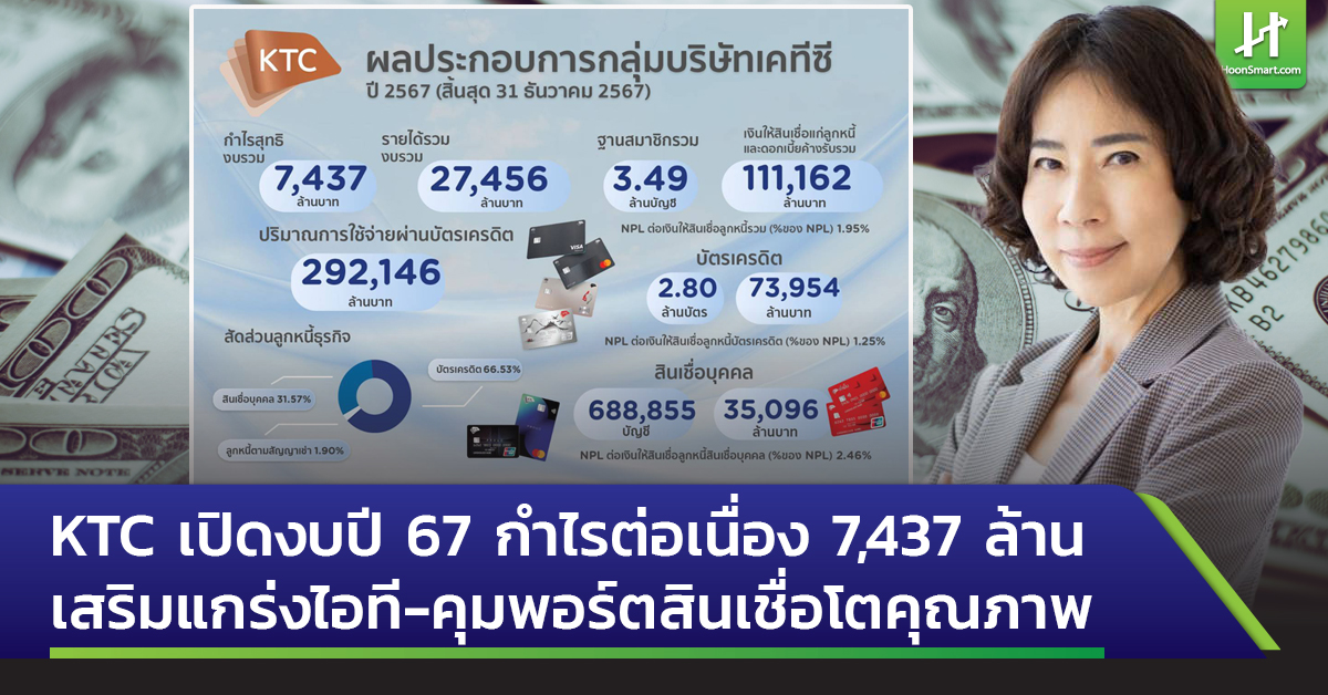 KTC เปิดงบปี 67 กำไรต่อเนื่อง 7,437 ล้าน เสริมแกร่งไอที-คุมพอร์ตสินเชื่อโตคุณภาพ - Hoonsmart