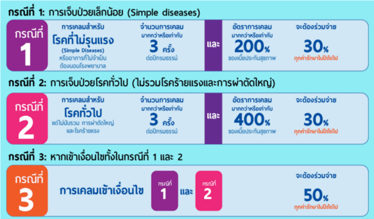 Copayment เคลมร่วมจ่าย เรื่องที่ต้องรู้ก่อนซื้อประกันสุขภาพ - Hoonsmart