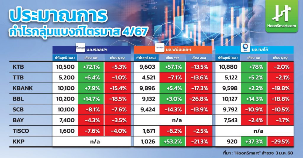 3 โบรกฯส่องแบงก์ Q4/67 กำไรไม่เวิร์ค ส่ง 4 หุ้นเด่นราคาถูก-ปันผลงาม - Hoonsmart