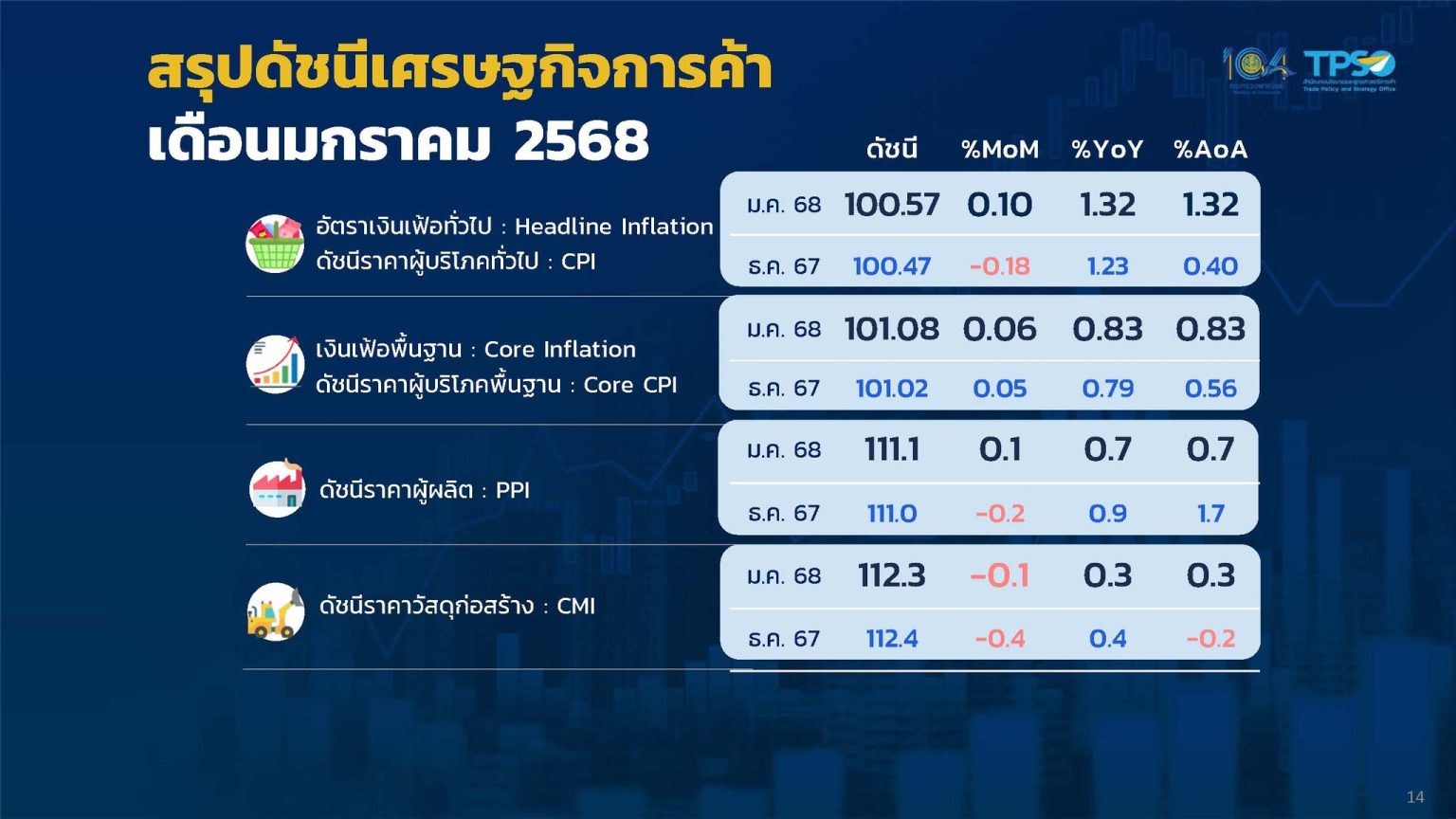 เงินเฟ้อม.ค.บวกต่อ 1.32% คาดไตรมาสแรกโต 1.1-1.2% - Hoonsmart