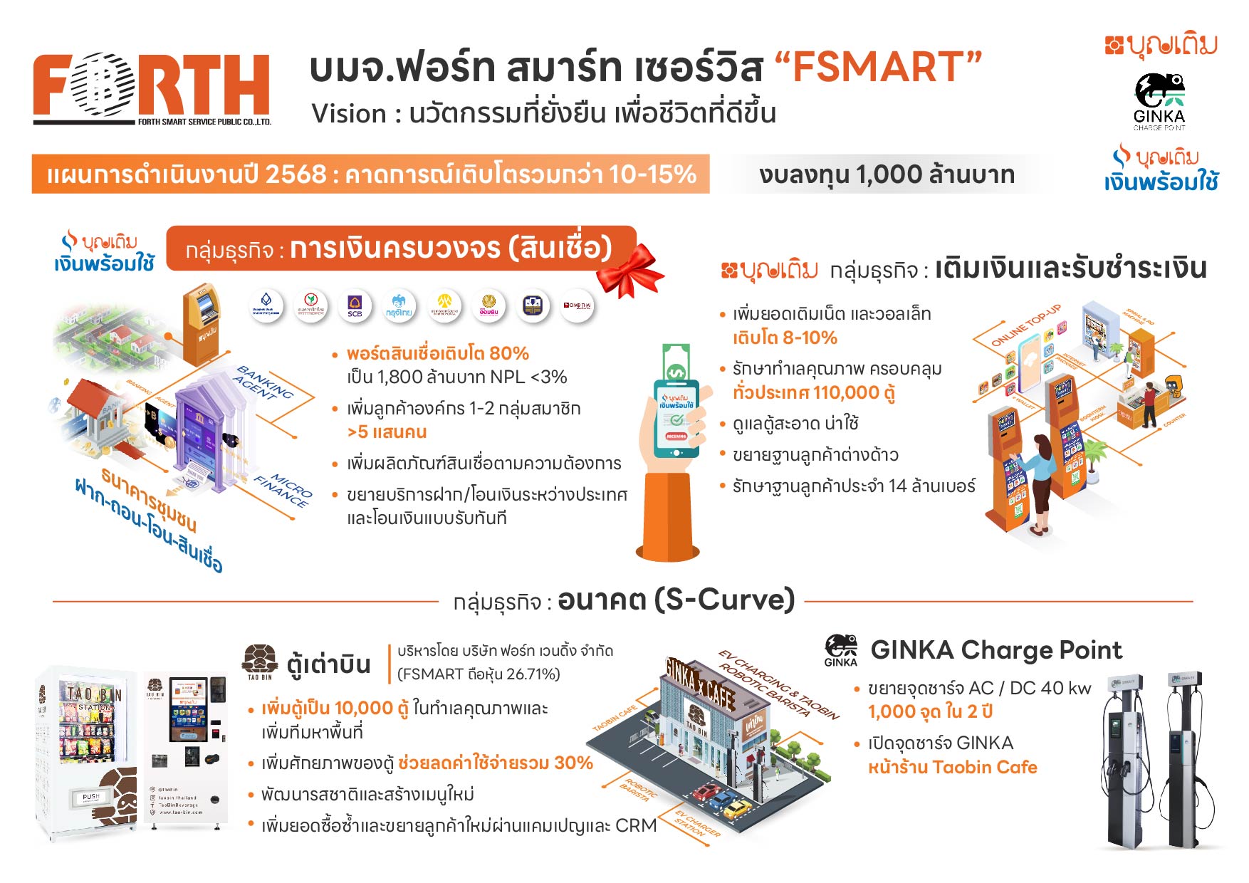 FSMART ตั้งเป้ารายได้ปี 68 โต 10-15% รุกธุรกิจสินเชื่อปั๊มพอร์ตโตสองเท่า - Hoonsmart