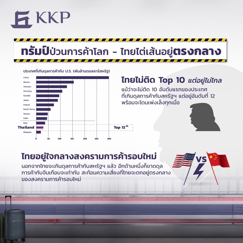 KKP คาดปีนี้ GDPโต 2.6% สินเชื่อหดตัวฉุดกำลังซื้อ จับตานโยบายทรัมป์ฉุดส่งออก - Hoonsmart