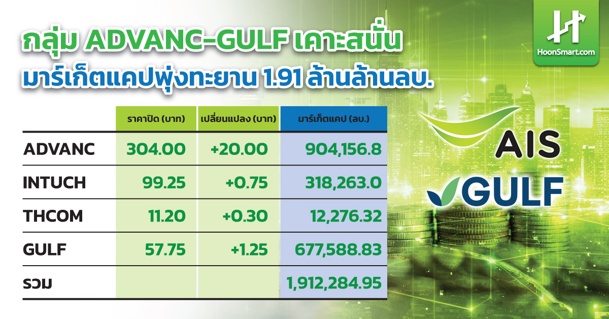 กลุ่ม ADVANC-GULF เคาะสนั่น มาร์เก็ตแคปพุ่งทะยาน 1.91 ล้านล้านบ. - Hoonsmart