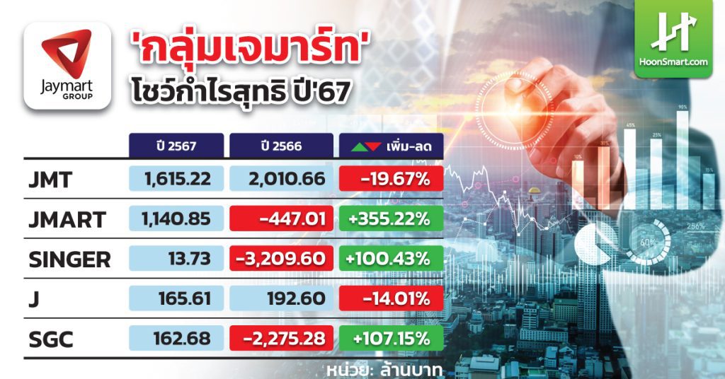 'กลุ่มเจมาร์ท' กำไรปี 67 ฟื้น JMT ร่วง 20% ยันปีนี้ลดสำรองหนี้ - Hoonsmart