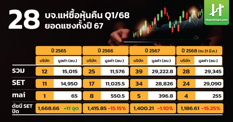 หุ้นถูก! 28 บจ. ทุ่มซื้อหุ้นคืน 29,345 ล้านบ. Q1/68 มากกว่าทั้งปีก่อน คาดตามมาอีกเยอะ - Hoonsmart
