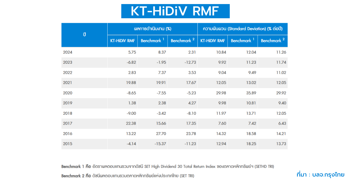 "KT-HiDiv-D & KT-HiDiv RMF" กองทุนหุ้นไทย-RMF หุ้น ยอดเยี่ยม 2 ปีซ้อน - Hoonsmart