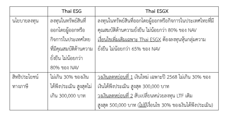ก.ล.ต. : Q&A กองทุน Thai ESGX - Hoonsmart
