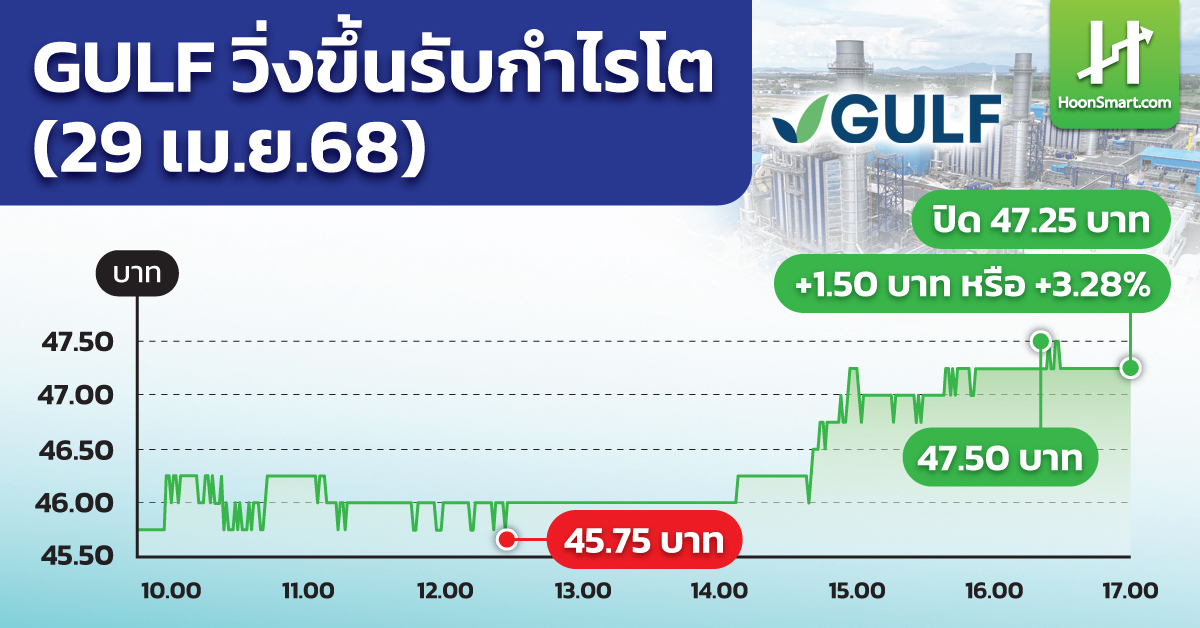 GULF ถือ KBANK เพิ่มเป็น 3.49% ราคาวิ่งกว่า 3%คาดกำไรโต - Hoonsmart