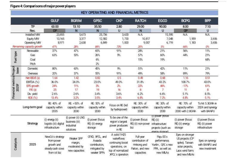 GULF กลับมาใหม่เติบโตที่ยิ่งใหญ่ขึ้น บล.เคจีไอเชียร์ซื้อเป้า 63 บาท - Hoonsmart