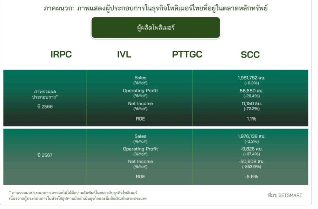 ปี'68 กำไรธุรกิจโพลิเมอร์เพิ่มขึ้น ดีต่อผู้ผลิต IRPC,IVL,PTTGC,SCC - Hoonsmart