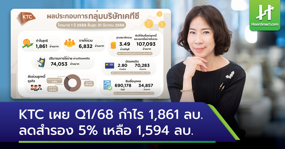 KTC เผย Q1/68 กำไร 1,861 ลบ. ลดสำรอง 5%เหลือ 1,594 ลบ. - Hoonsmart