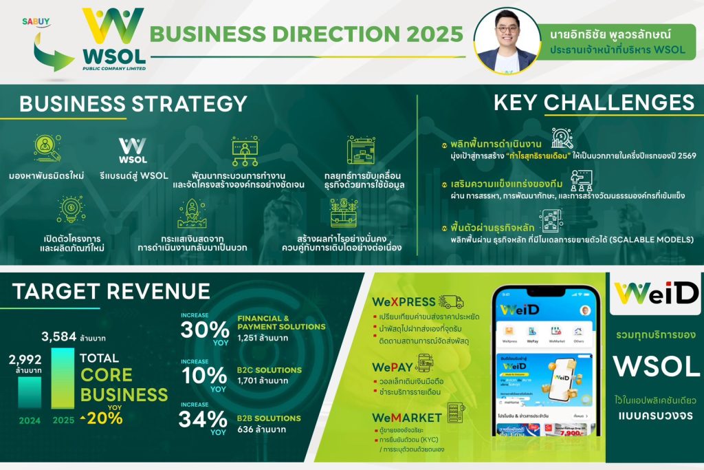WSOL กางแผนปี 68 พลิกฟื้นกิจการ รุก 3 ธุรกิจหลัก ตั้งเป้ารายได้โต 20% - Hoonsmart