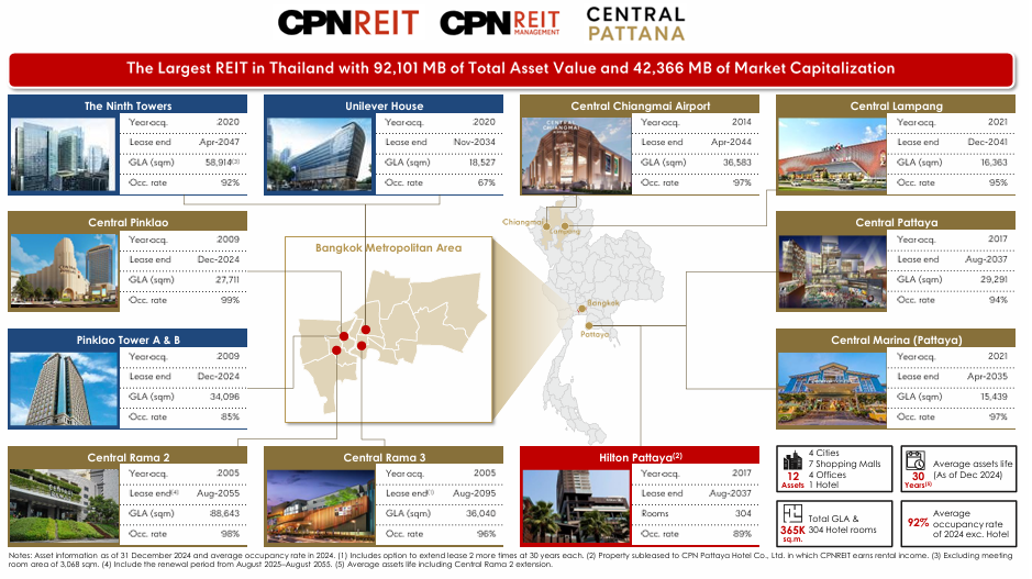 CPNREIT เตรียมลงทุนเพิ่ม 2 หมื่นล. ดันเป้า AUM แตะ 1.8 แสนล. ปี'75 - Hoonsmart
