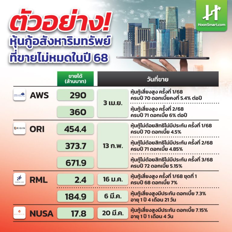 อสังหาฯ เหนื่อย ขายหุ้นกู้ไม่หมด ThaiBMA ยันไม่น่าห่วง 'เจ้าเก่า' ไม่ขยายวงกว้าง - Hoonsmart