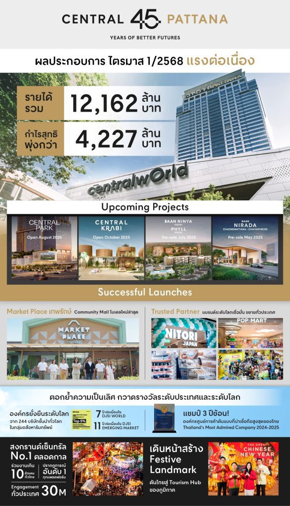 CPN กำไร 4,227 ลบ. Q1/68 เพิ่มขึ้น 2% ธุรกิจศูนย์การค้า-โรงแรม-อสังหาฯเติบโต - Hoonsmart