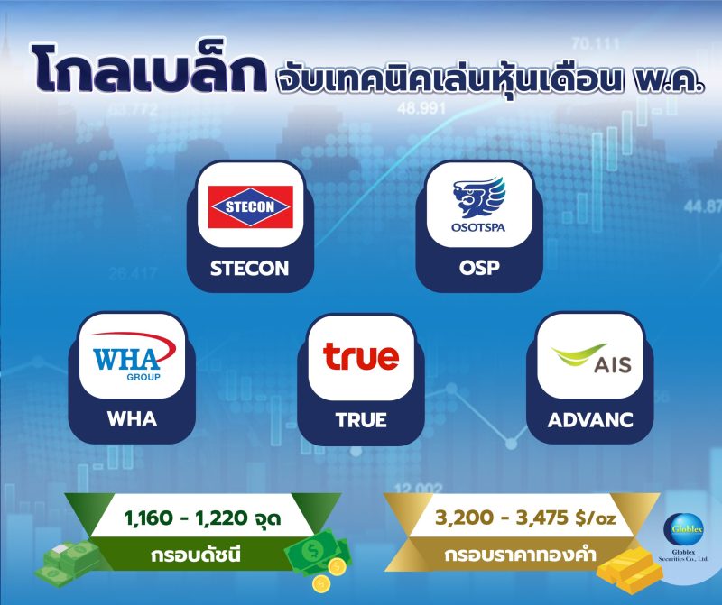 “โกลเบล็ก” คาดหุ้นพ.ค.ผันผวน ชี้เป้า 5 หุ้นเด่นเก็งกำไร Q1/68 งบสวย - Hoonsmart