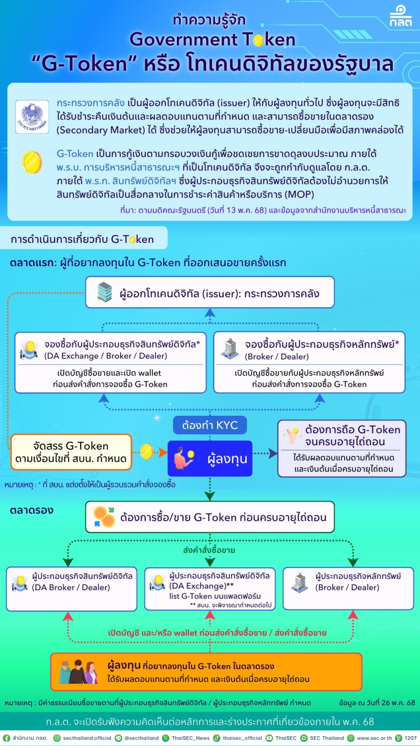 ก.ล.ต.เฮียริ่งเกณฑ์ G-Token ซื้อขายเปลี่ยนมือได้ในตลาดรอง - Hoonsmart