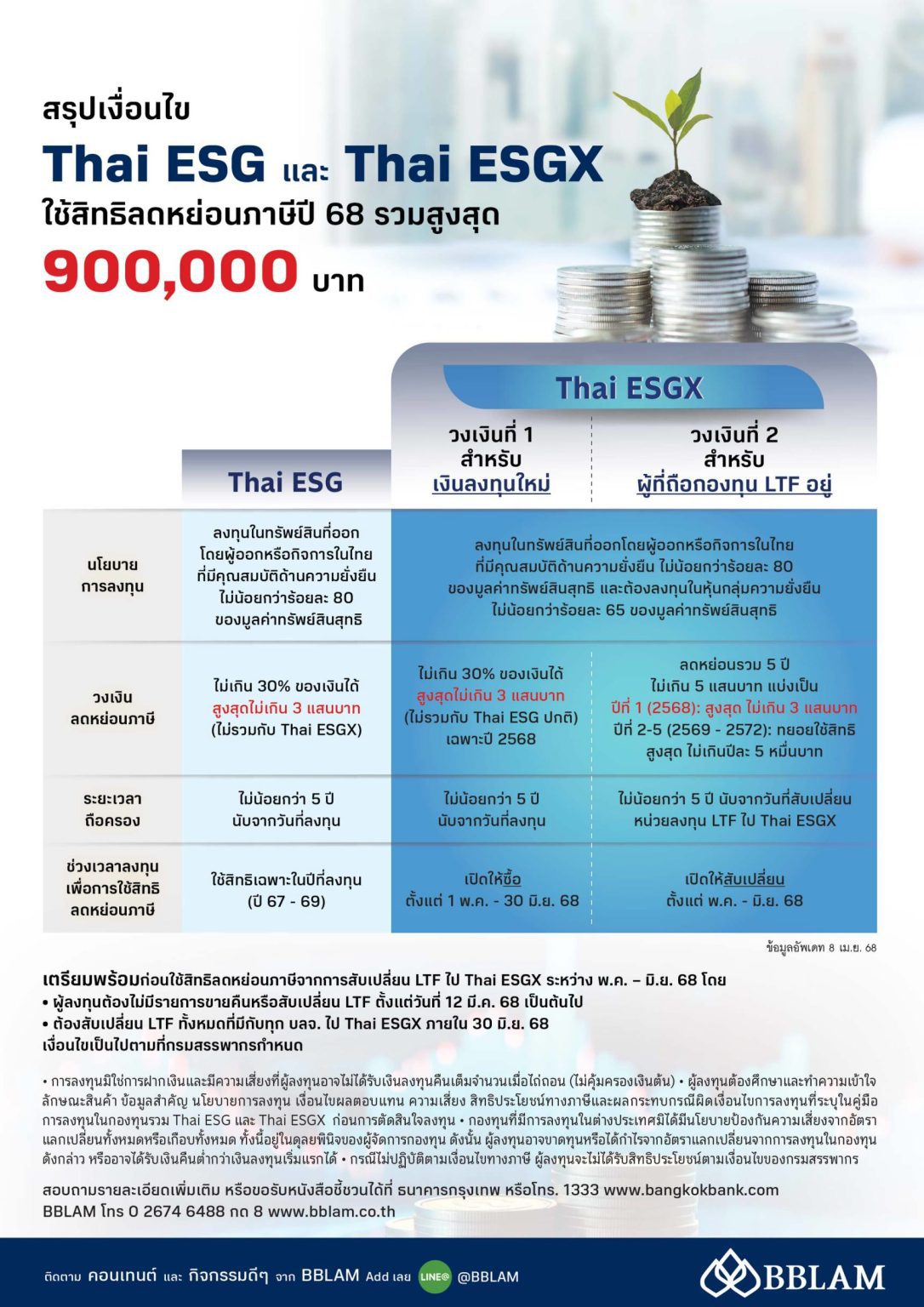 BBLAM เสิร์ฟ Thai ESGX 3 กอง 3 สไตล์ คาดหุ้นไทยผันผวนตลอดปี เน้นกลยุทธ์ "Selective" - Hoonsmart