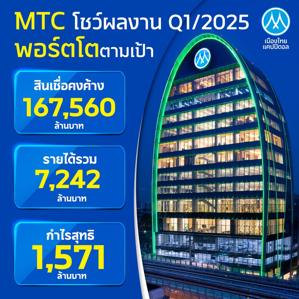 MTC โชว์พอร์ตสินเชื่อ 1.67 แสนลบ. หนุนผลงานโต-กำไรสุทธิ 1,571 ลบ. - Hoonsmart