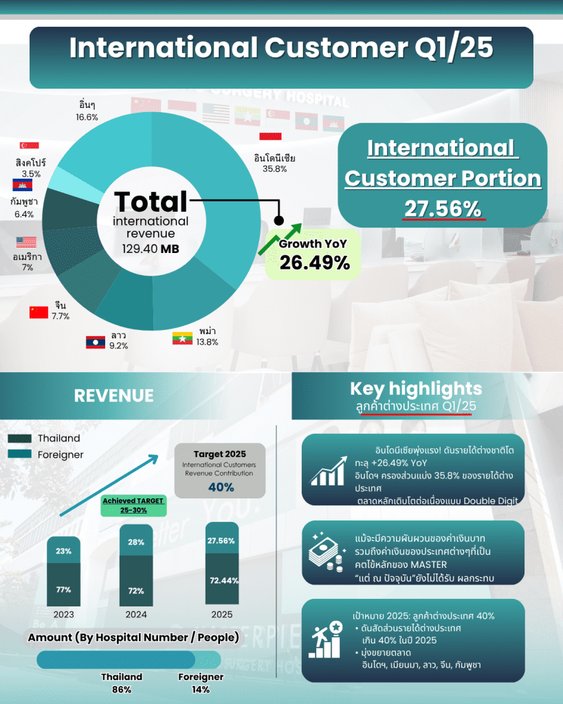 MASTER เร่งตลาดตปท.เต็มสูบ ไตรมาส 1/68 รายได้ 129 ลบ. - Hoonsmart